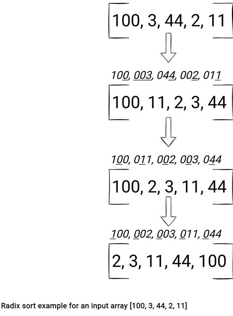 Radix And Tim Sort On Waitingforcode Articles About Apache Spark Sql