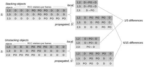 Example Showing The Expressive Power Of Propagated Segmentation Over