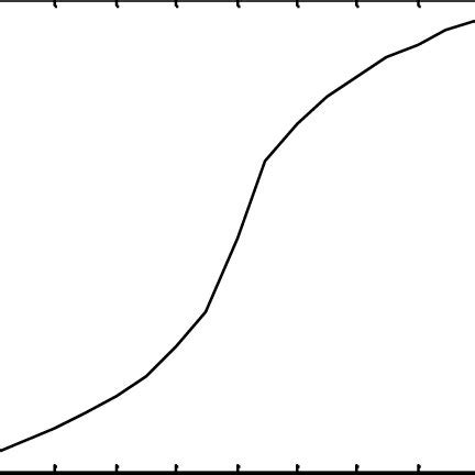 The Non Linear Logarithmic Function Download Scientific Diagram