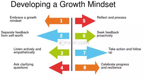 3 Actionable Steps To Develop A Growth Mindset Growth Mindset