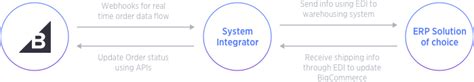 8 Ecommerce Erp Integration Patterns And Data Orchestration Frameworks Business2community