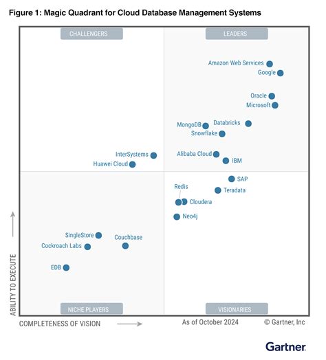 Gartner 发布2024年云数据库魔力象限，中国2家厂商入选 墨天轮