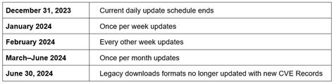 cve downloads in new data format for cve records cve program posted