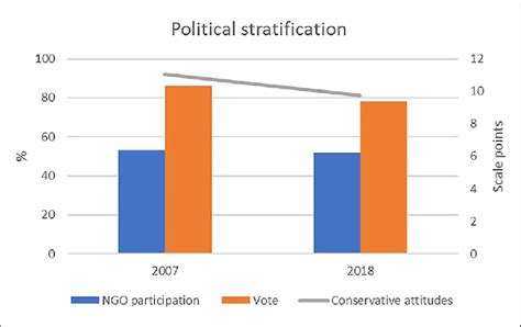 Evolution Of Patters Of Political Variables 2007 And 2018 Weighted Evolution Of Patters Of Political Variables 2007 And 2018 Weighted