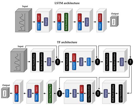Lstm And Tf Architectures Used In Models Download Scientific Diagram