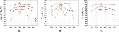 Precision Sensitivity And F1 Score Of Each Segment Length In Each