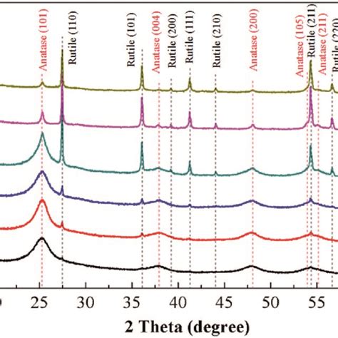 A Tem Image Of Tio2 Particles Prepared By Plasma Electrolysis In 0 3