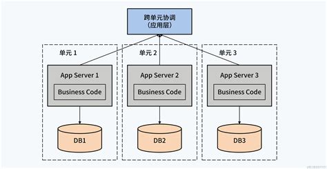 数据库中间件:三种架构对比分析与优缺点 Csdn博客 数据库中间件:三种架构对比分析与优缺点 Csdn博客
