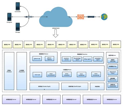 Openstack架构 流程图模板processon思维导图、流程图 Openstack架构 流程图模板processon思维导图、流程图