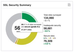 About SSL Labs Really Simple Security