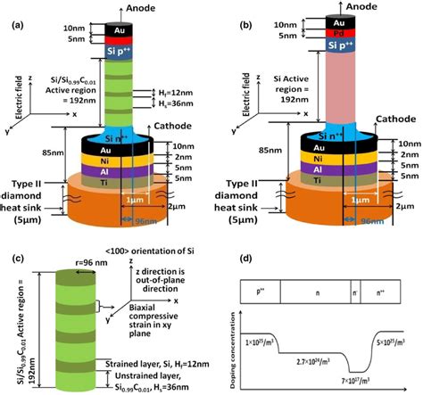 Schematic Diagram Of Si Sdr Qratt Device A With Strain Engineering B Download Scientific