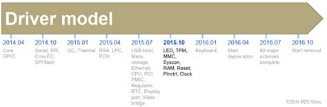 U Boot 之八 详解 Driver Model 架构、配置、命令、初始化流程ubootdriverzc·shou的博客 Csdn博客