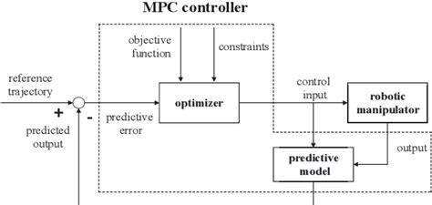 Figure 1 From Trajectory Tracking Of Robotic Manipulators With