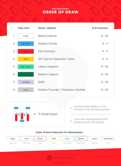 What Is The Phlebotomy Order Of Draw Phlebotomy Info
