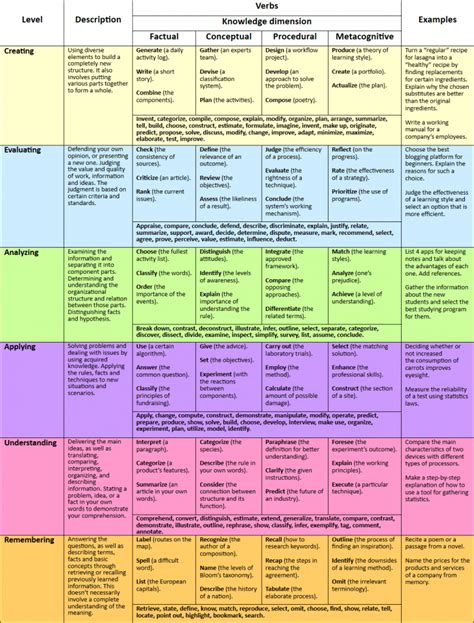 Bloom S TaxonomyHow To Make Your Studying Perfect Taxonomy Blooms