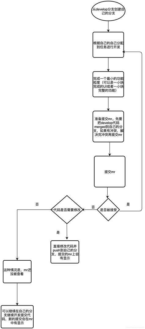 日常代码提交流程提交mr是什么意思 Csdn博客 日常代码提交流程提交mr是什么意思 Csdn博客
