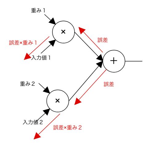 Python 誤差逆伝播に関して理解したいteratail