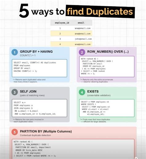 Dont 𝗗𝗜𝗦𝗧𝗜𝗡𝗖𝗧 Every Time To Remove Duplicates In Sql There Are 5