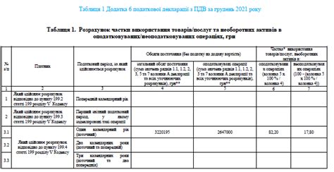 Річний перерахунок ПДВ як провести