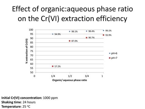 On The Potential Toxicity Of “promising” Chromium Extractants G Ppt