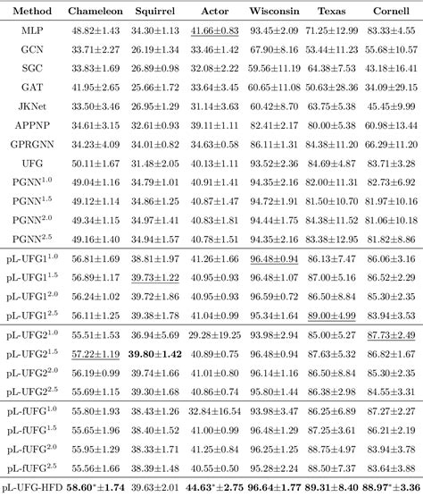 Table 4 From Revisiting Generalized P Laplacian Regularized Framelet