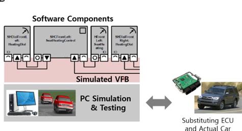 Figure 1 From An Automated Testing Method For Autosar Software Components Based On Sil