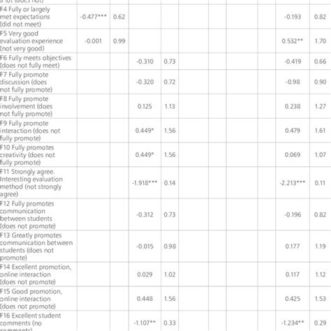 results of the binary logistic regression analysis on the variable