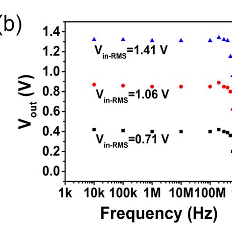 A Schematic Diagram Of The High Frequency Measurement Circuit B