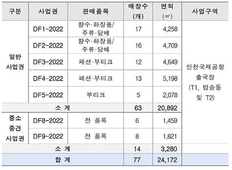 인천공항 면세점 입찰 국내 빅4·중국 Cdfg 참여입찰가 대결 관심 아주경제