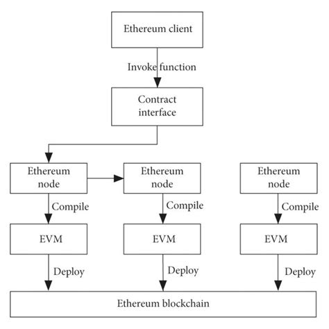 Execution Principle Of Smart Contracts On Ethereum Download
