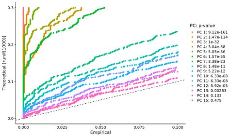 Having Trouble With Tutorial Jackstraw Plot And Umaptsne · Satijalab
