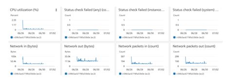 AWS Security Services Logging And Monitoring