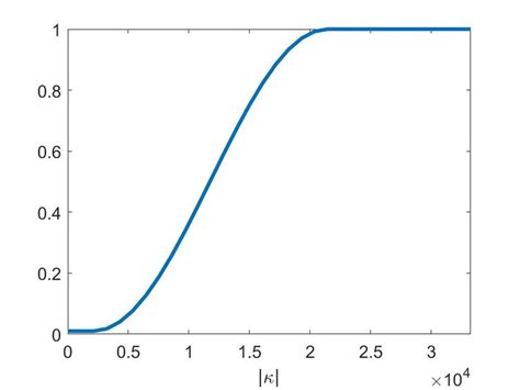 Transparency Function For The Plots In Figure 3 Mapping The Values Of κ Download Scientific