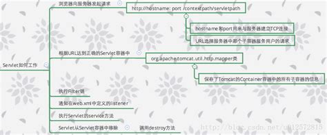 【servlet学习一】：servlet体系结构和工作原理 源码巴士