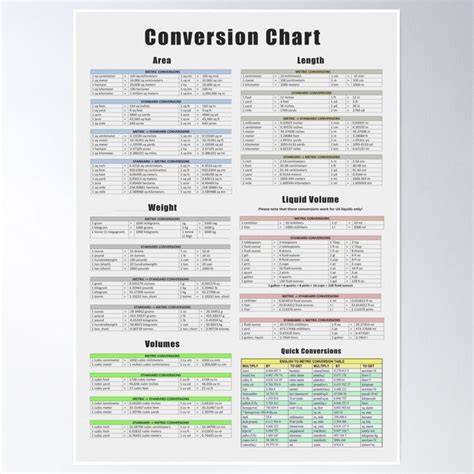 Conversion Chart Area Length Weight Volume Poster Conversion