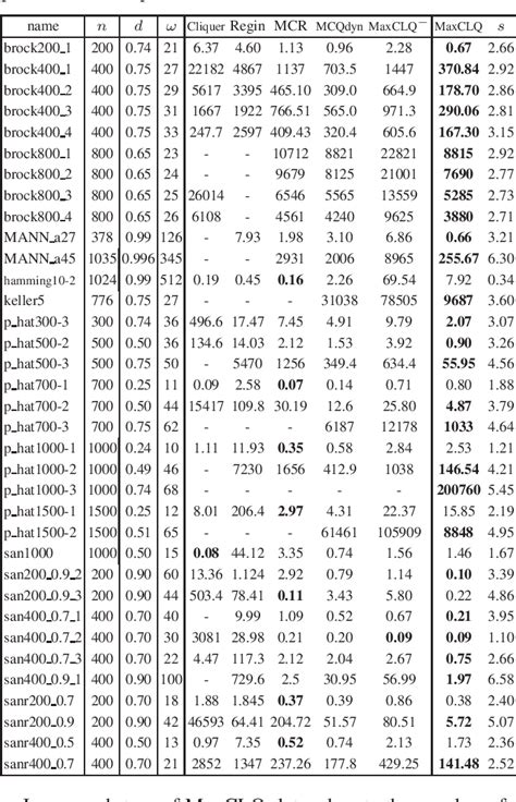 Table 3 From An Efficient Branch And Bound Algorithm Based On Maxsat