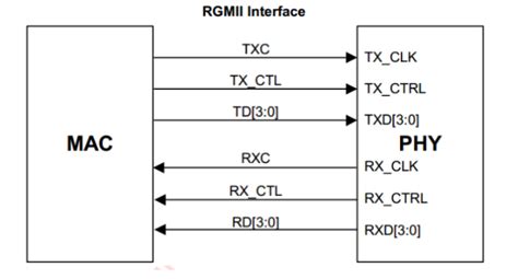 Eth的rgmii的时钟delay问题 大大通简体站