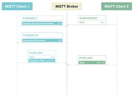 request response mqtt 5 0 new features emq