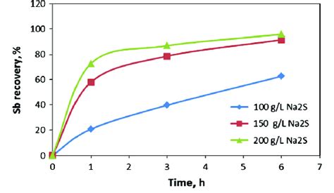 Effect Of Na2s Concentration On Antimony Leaching Conditions 100 G L Download Scientific