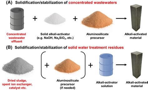 Schematic Presentation Solidificationstabilization Of A Concentrated Download Scientific