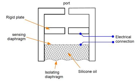 Capacitance Level Sensor Working Principle