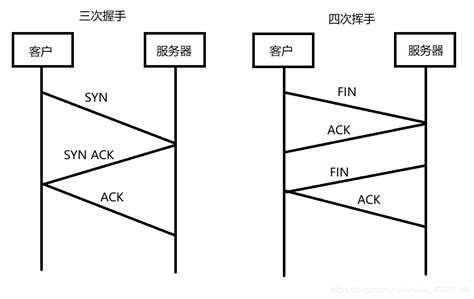 （java自学笔记七）tcp连接三次握手四次挥手java与mysql创建连接是否需要三握四挥 Csdn博客