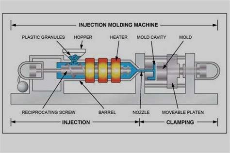 What Are The Types Of Injection Molding Fow Mould