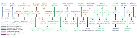 Chronological Overview Of 3d Shape Classification Networks Download