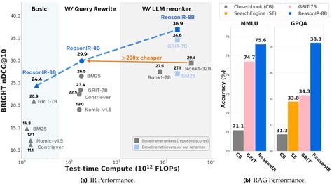论文审查 Reasonir Training Retrievers For Reasoning Tasks