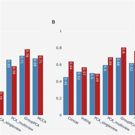 Classifiers Performance Comparison Shows Positive Impact Of Joint Data