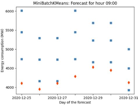 forecasts from mini batch k means compared with real power load