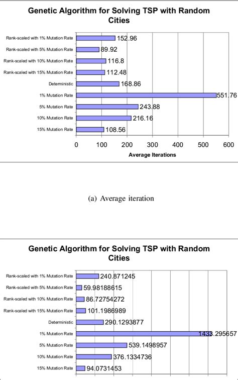figure 1 from the rank scaled mutation rate for genetic algorithms