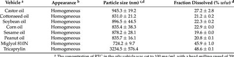 Dispersibility Particle Size And Solubilized Fraction Of Rtg Oss