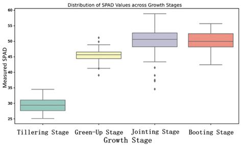 Remote Sensing Free Full Text Better Inversion Of Wheat Canopy Spad Values Before Heading